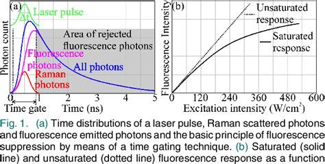 Figure 4 From On The Spectral Quality Of Time Resolved Cmos Spad Based Raman Spectroscopy With