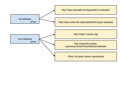 Sbt Reference Manual Proxy Repositories