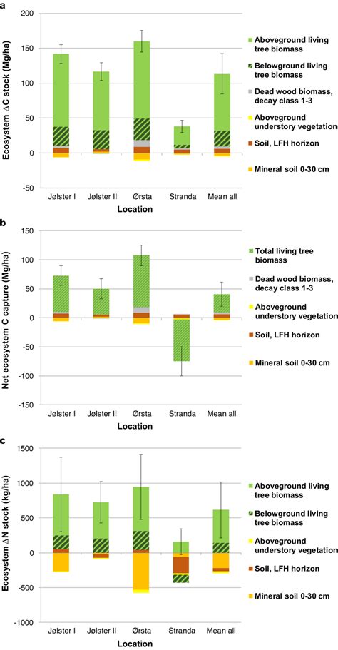 Relative differences Δ in ecosystem C stocks in birch and spruce a Download Scientific