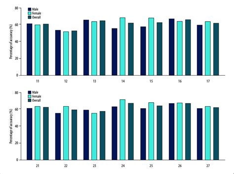 Comparison Of The Sex Estimation Accuracy Through Crown Dimensions Download Scientific Diagram
