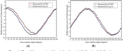 Figure From An Embedded Sensor System For Real Time Detecting DOF Error Motions Of Rotary