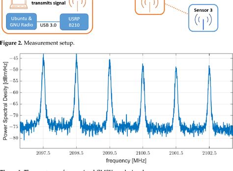 Figure 3 From Federated Learning Based Spectrum Occupancy Detection Semantic Scholar