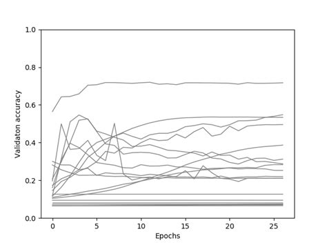 Validation Accuracy For Different Hyper Parameter Choices In Mnist