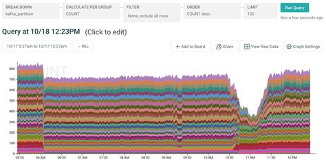 Bitten By A Kafka Bug Postmortem Honeycomb