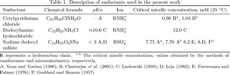 Table 1 From Effect Of The Concentration Of Ionic Surfactants On The Electrokinetic Behavior Of