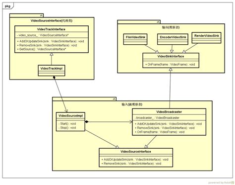Webrtc端侧的应用及三端统一架构 实时互动网