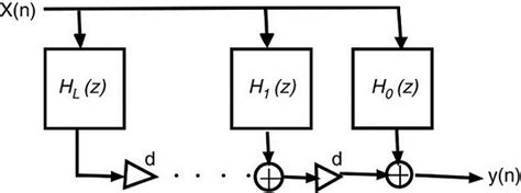 Design Of Reconfigurable Low Complexity Digital Hearing Aid Using Farrow Structure Based