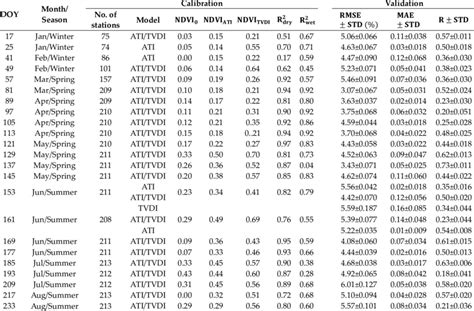 Calibration And Validation Results Including Selected Optimal Ndvi Download Scientific Diagram