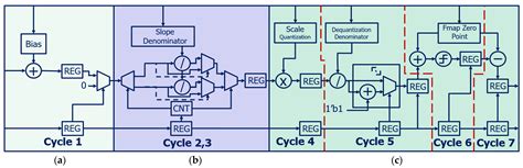Electronics Free Full Text High Speed Cnn Accelerator Soc Design Based On A Flexible