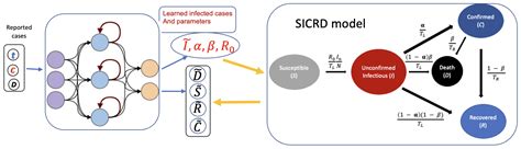 a modified pinn approach for identifiable compartmental models in epidemiology with application