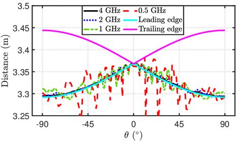 distance evolution corresponding to the maximal amplitude of the download scientific diagram