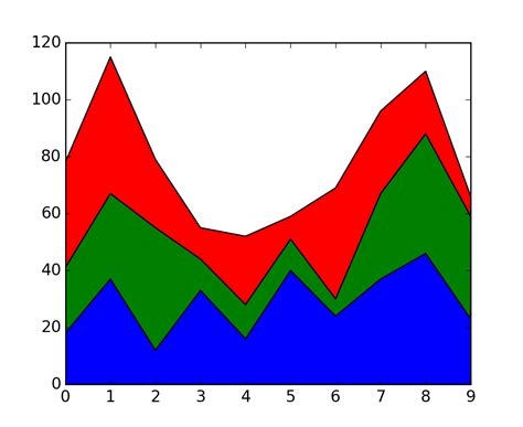 Pylab Examples Example Code Stackplot Demo Py Matplotlib Documentation
