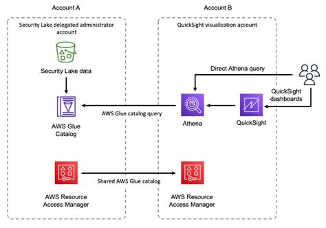 how to visualize amazon security lake findings with amazon quicksight