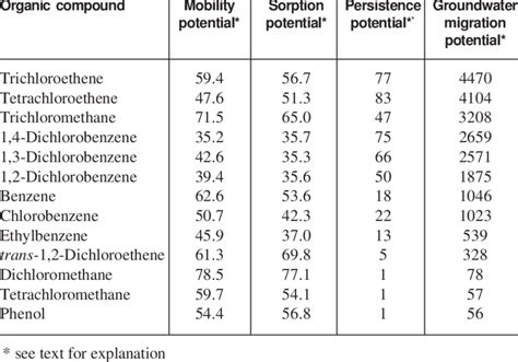 Organic Priority Pollutants After Schleyer Et Al 1992 Download Table