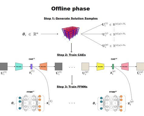 GitHub Visten ML Surrogate Stochastic Nonlinear Structures Machine Learning Accelerated