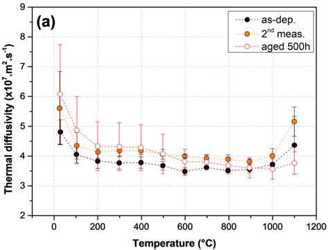 A Thermal Diffusivity As A Function Of The Temperature For The 8ysz