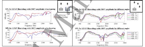 Influence Of The Housing On The Spl Left And Directivity Analysis
