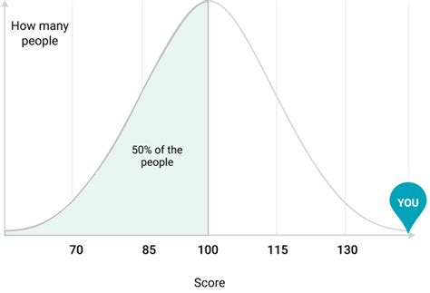 What Does An Iq Of 149 Mean Braintesting Iq Experts