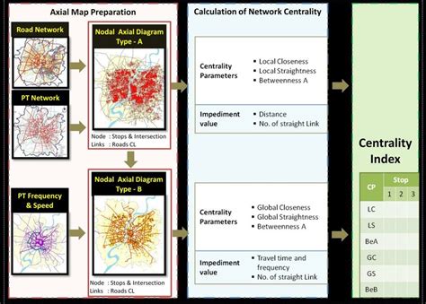 6 Developed Methodological Framework To Measure Centrality Of Transit Download Scientific