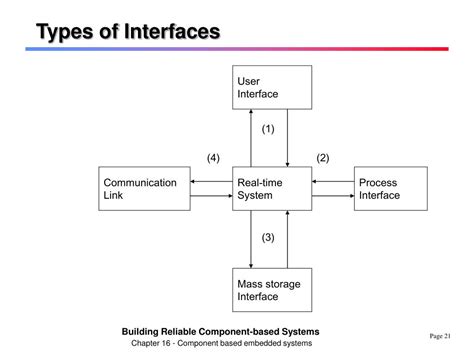 ppt chapter 16 component based embedded systems powerpoint