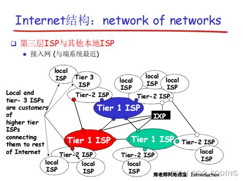 中科大 计算机网络6 Internet结构和ispdqcoding的博客 Csdn博客 中科大 计算机网络6 Internet结构和ispdqcoding的博客 Csdn博客