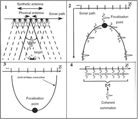 The Seachirp™ Technology Super Wideband Chirp Technology Beamforming And Synthetic Aperture