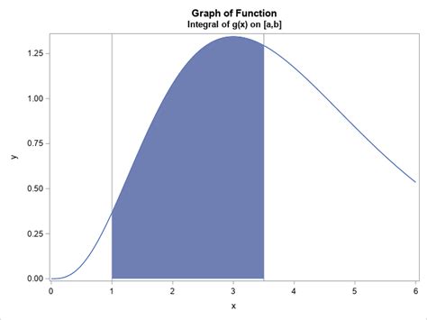 estimate an integral by using monte carlo simulation the do loop