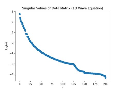 singular values of data matrices for a 1d wave equation and b ks