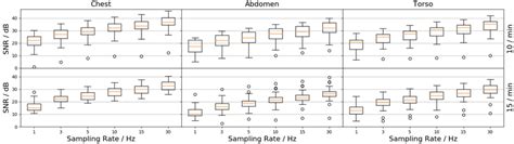 Snr At Different Sampling Rates Respiration Rates And Roi Positions