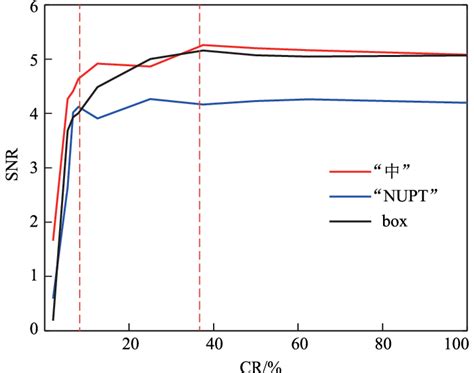 Snr Performance Versus Cr For Different Target Objects Download