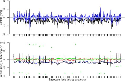 Evolution Of Mode Sads B U Component Raw Black And Varbc Blue Bgd Download Scientific