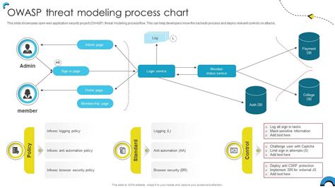 OWASP Threat Modeling Process Chart Threat Modeling Designing For Security Cybersecurity SS PPT