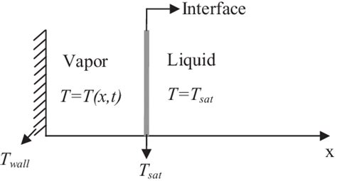 schematic view of the one dimensional stefan problem download