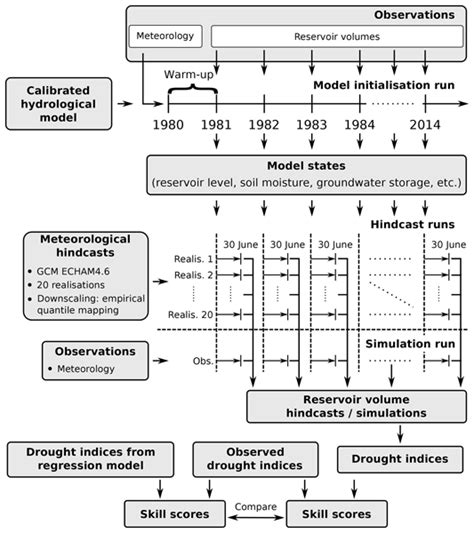 hess relations improving multi objective reservoir operation