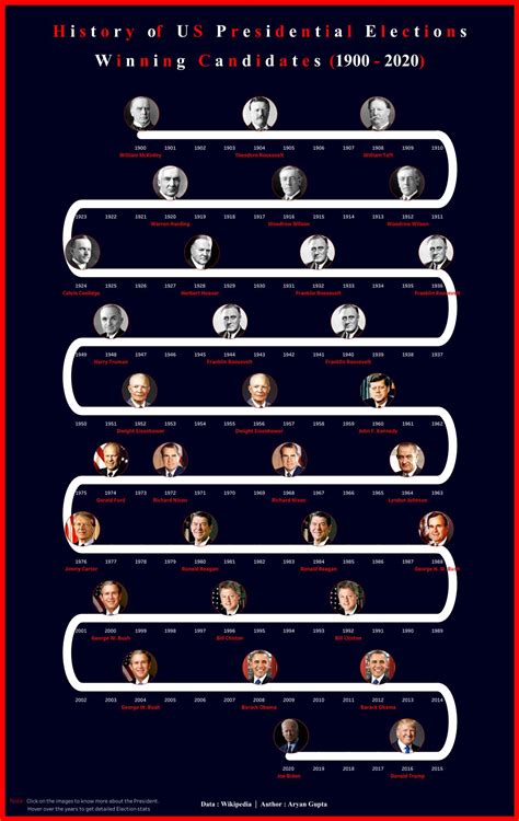 Aryan Gupta On Linkedin Datafam Tableau Uselections Dataviz Tableaupublic Datascience