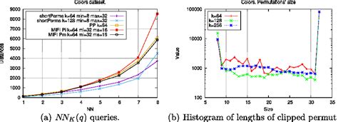 Figure 3 From A Hybrid Approach To Boost The Permutation Index For Similarity Searching