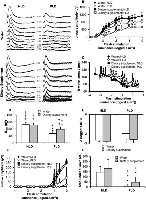 Electroretinography Rats Were Daily Fed Using A Gastric Canula With