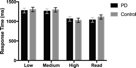 Mean Response Time Ms As A Function Of Degree Of Contextual Download Scientific Diagram