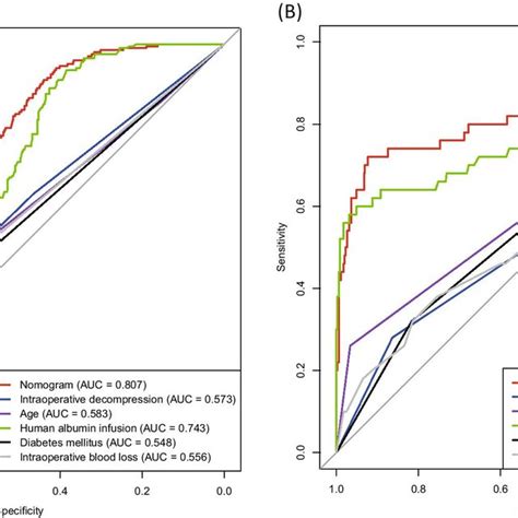 Comparison Of The Predictive Power Of Different Indicators And Nomogram Download Scientific
