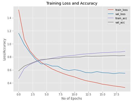 complete implementation of a mini vgg network for image recognition
