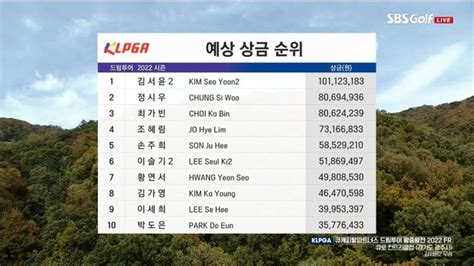 Klpga 드림·점프·챔피언스투어 ‘상금왕은 누구？ 2022시즌 드림투어 예상 상금 순위 Sbs Golf