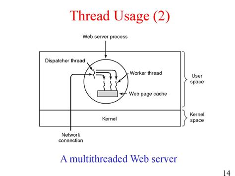 Processes And Threads Chapter 2 презентация онлайн