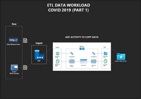 arturo franco on linkedin dataengineering azuredatafactory etl