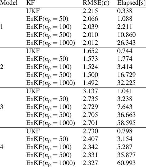 Comparing Kalman Filters With Different Models Download Scientific