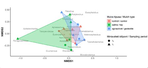 Non Metric Multidimensional Scaling Nmds Ordination Plots Of Nematode Download Scientific