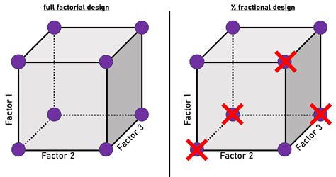 Fractional Vs Full Factorial Design — The Experimental Design Hub
