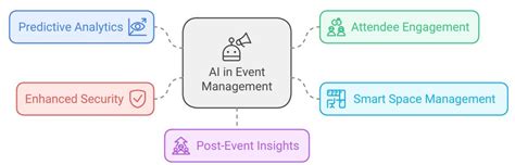 Ai Eventtech Conventioncenters Innovation Artificialintelligence