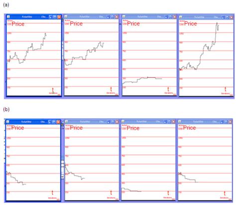 Analysis Of Market Trend Of Four Stocks A Uptrend Market B