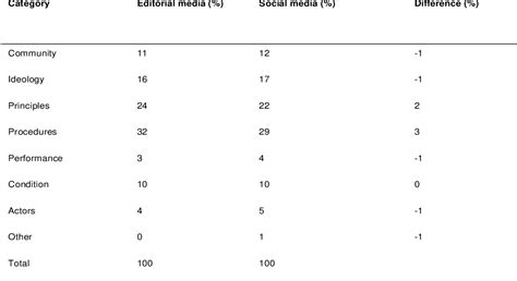 Table 6 From The Meaning Of Democracy Using A Distributional Semantic Model For Collecting Co