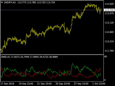 Dmi Alert Indicator ⋆ Great Mt4 Indicators Mq4 Or Ex4 ⋆ Best Metatrader